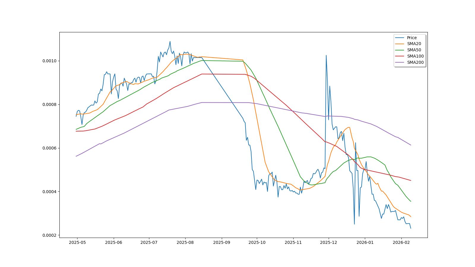 QLINDO Simple Moving Averages