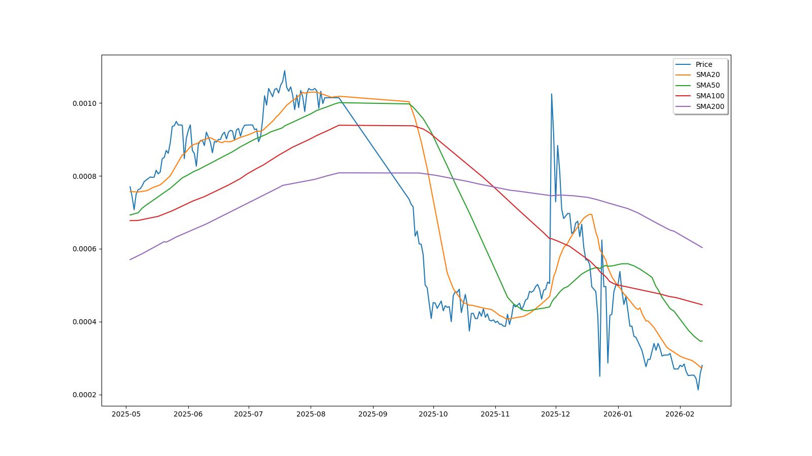 QLINDO Simple Moving Averages