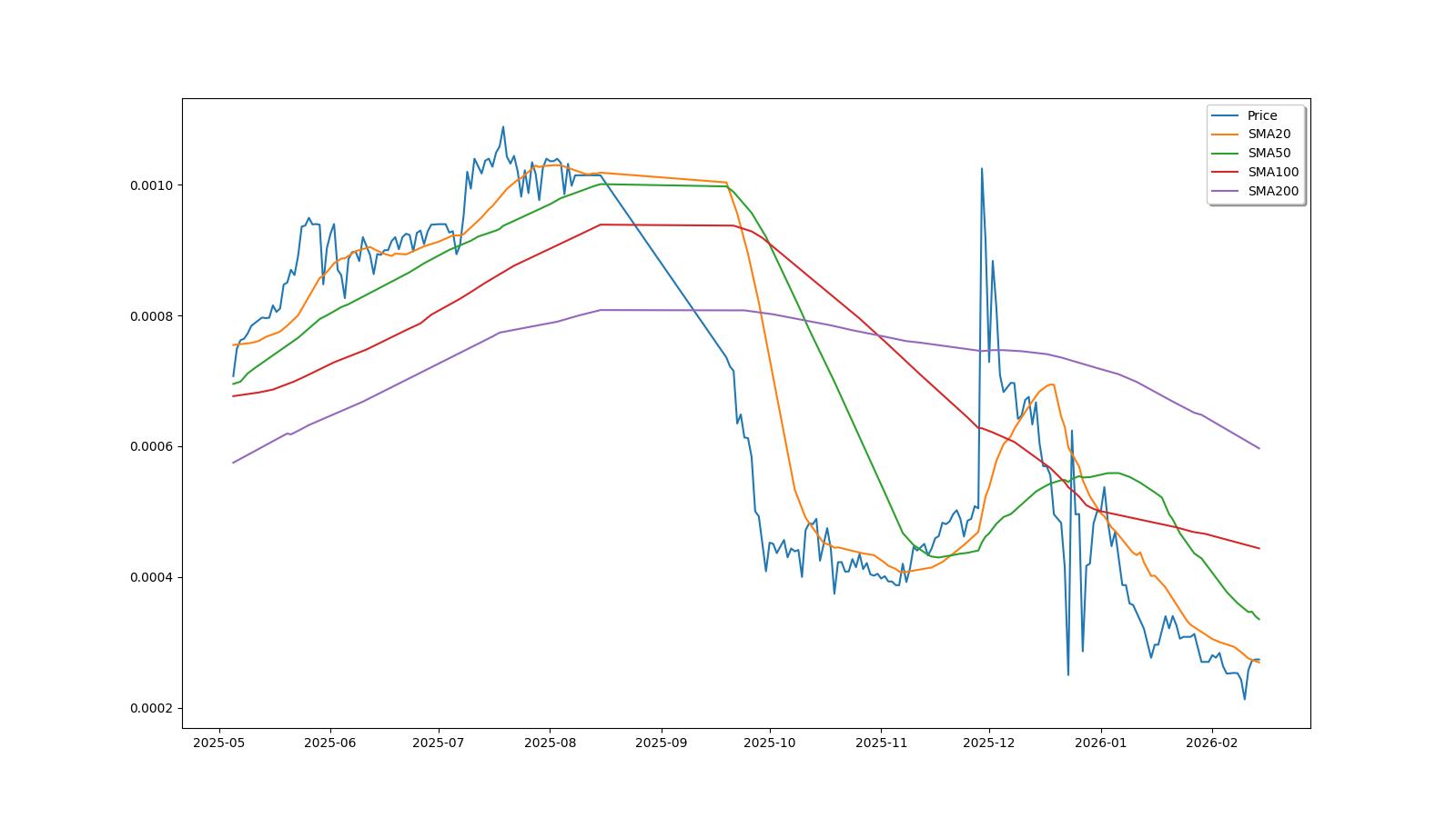 QLINDO Simple Moving Averages