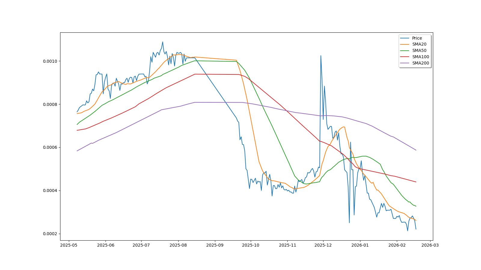 QLINDO Simple Moving Averages