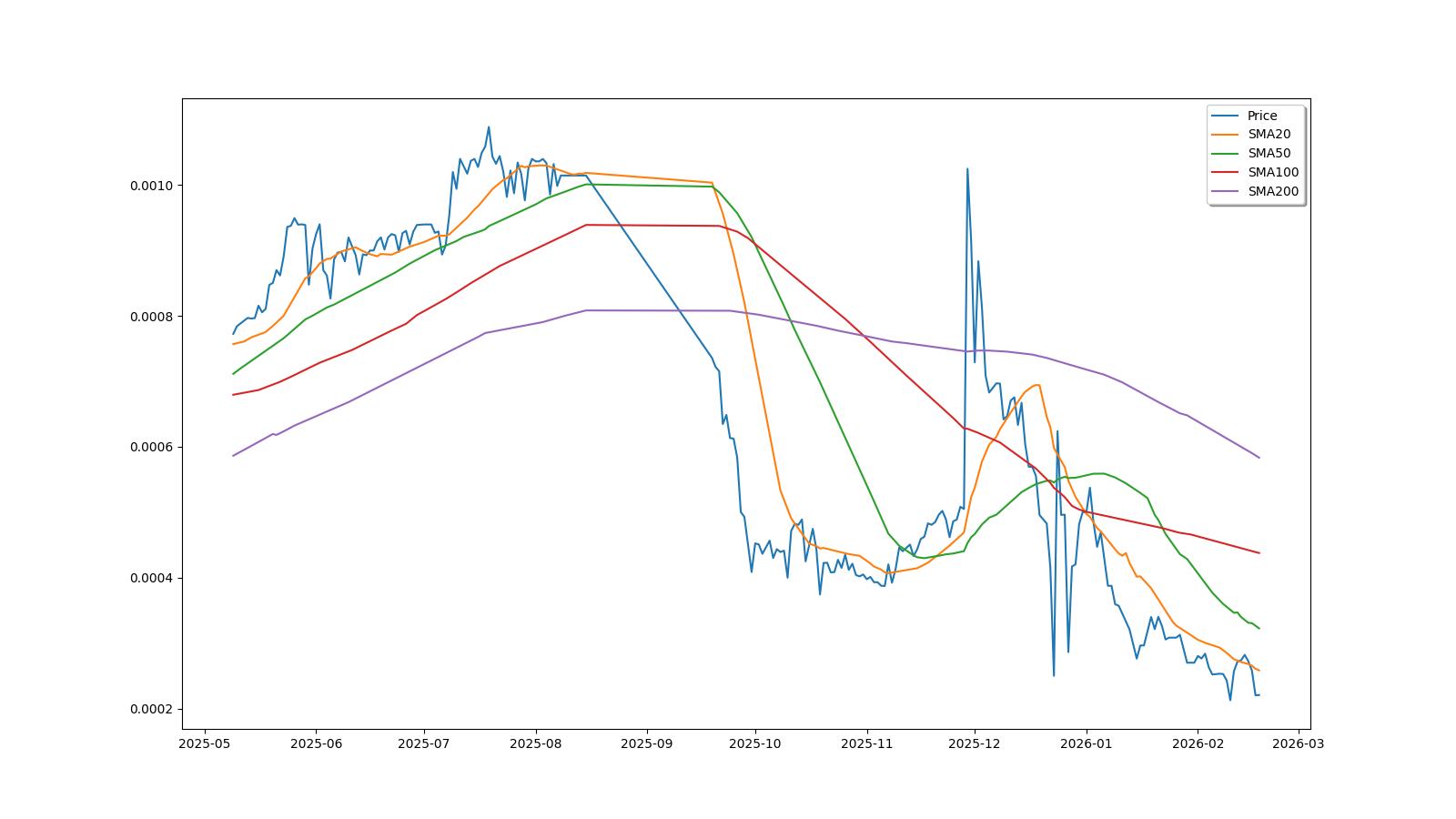 QLINDO Simple Moving Averages