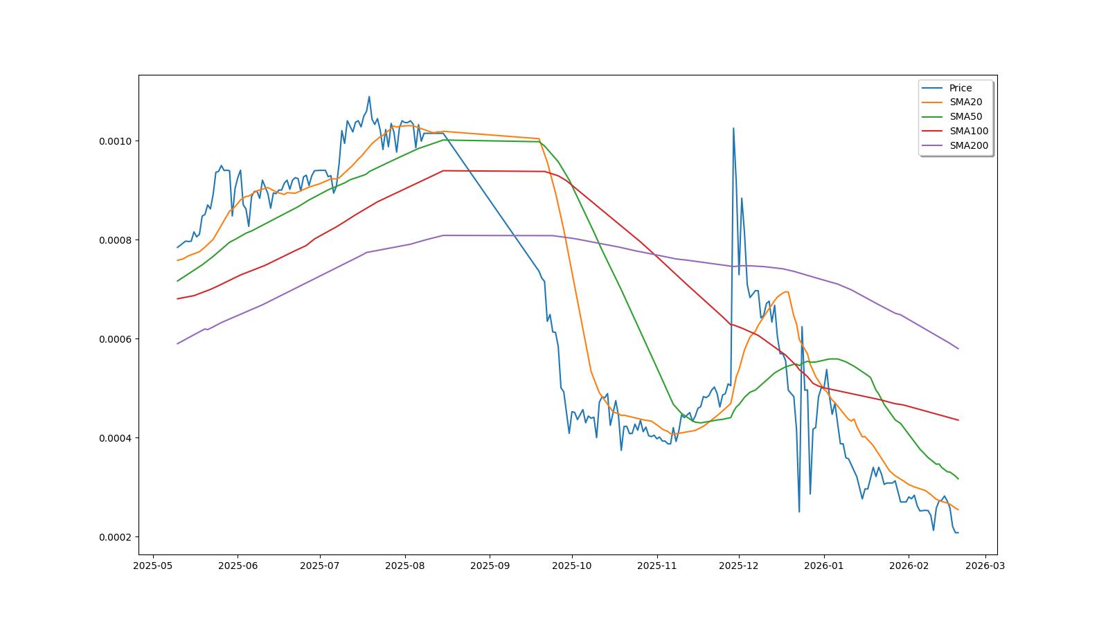 QLINDO Simple Moving Averages