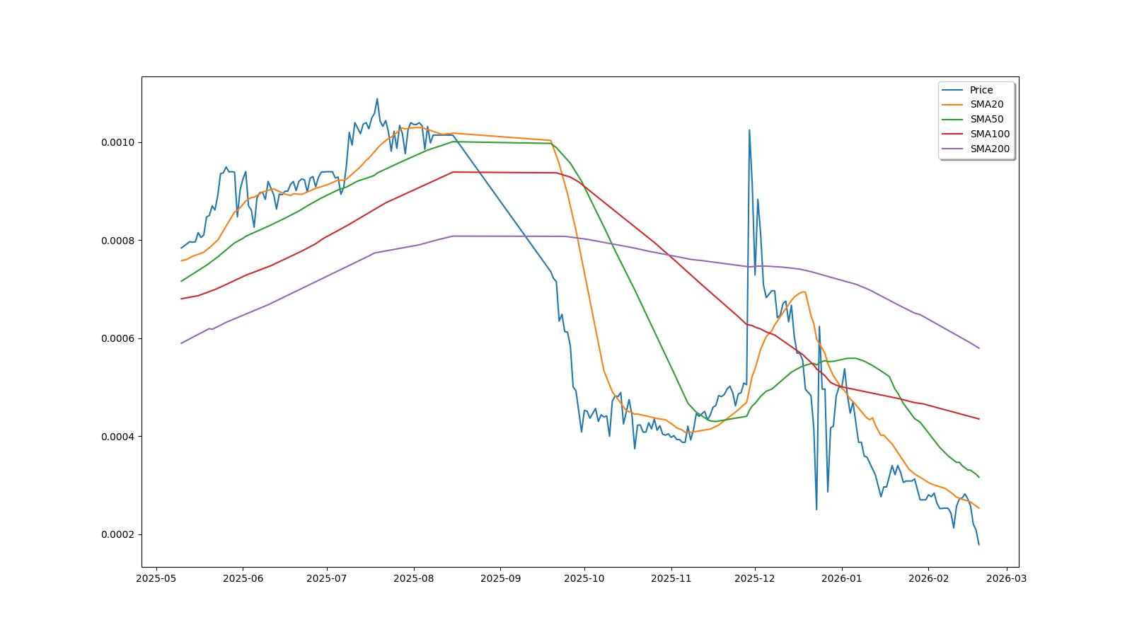 QLINDO Simple Moving Averages