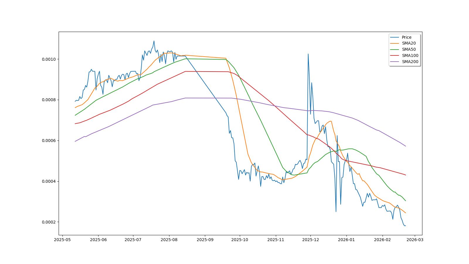 QLINDO Simple Moving Averages