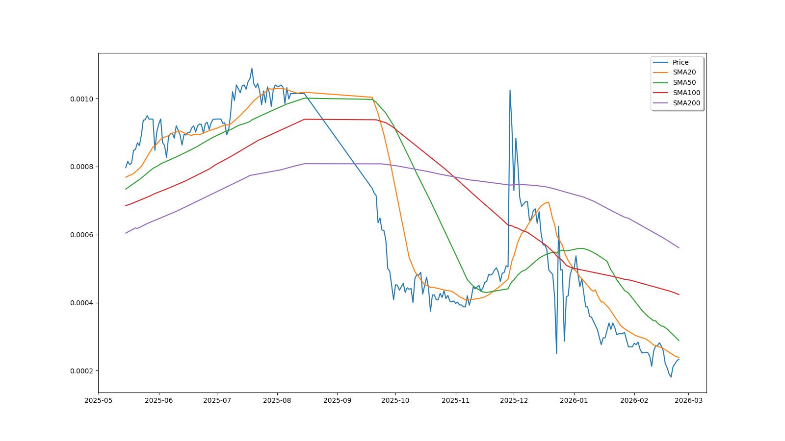 QLINDO Simple Moving Averages