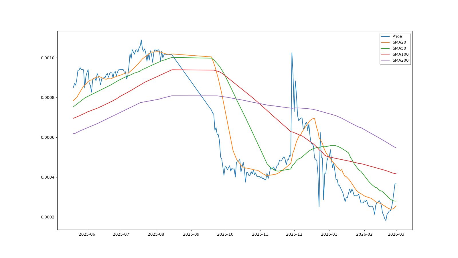 QLINDO Simple Moving Averages