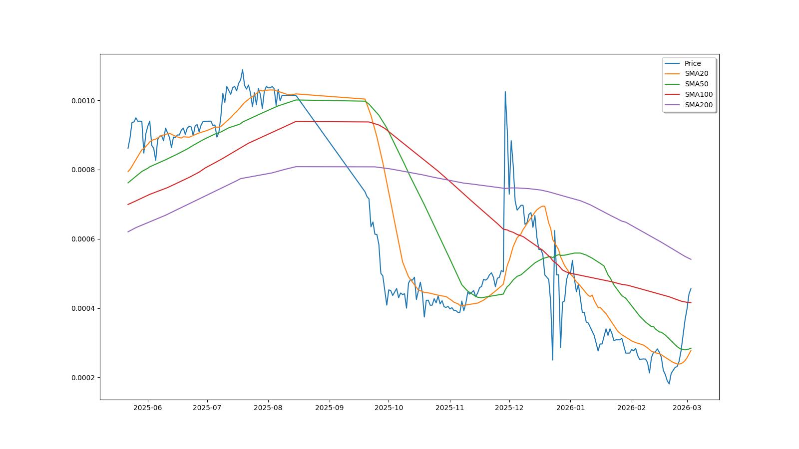 QLINDO Simple Moving Averages