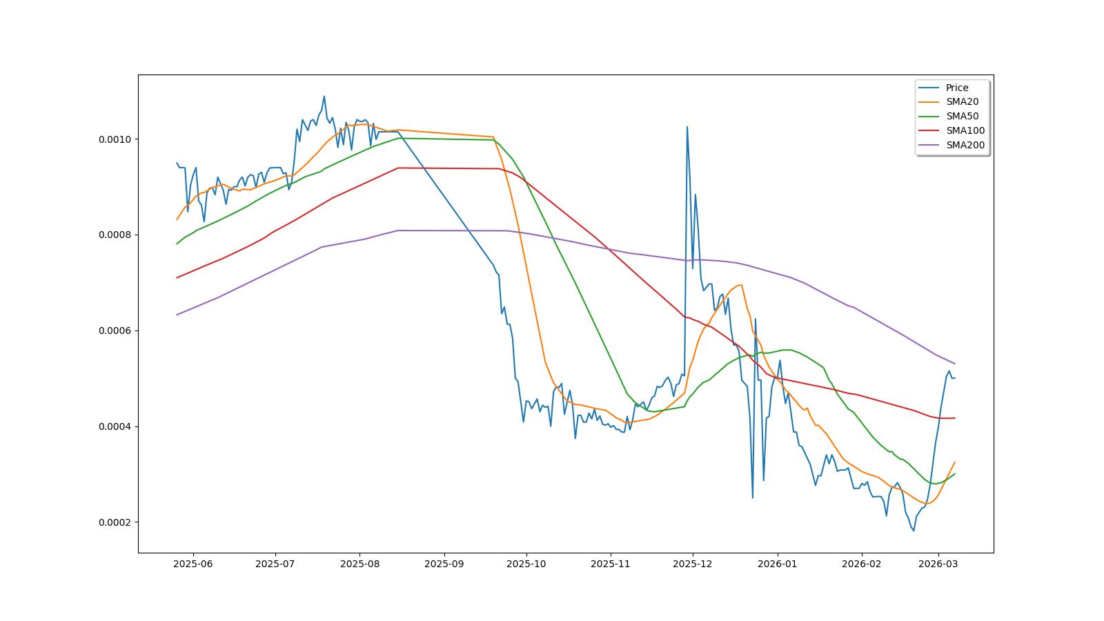 QLINDO Simple Moving Averages
