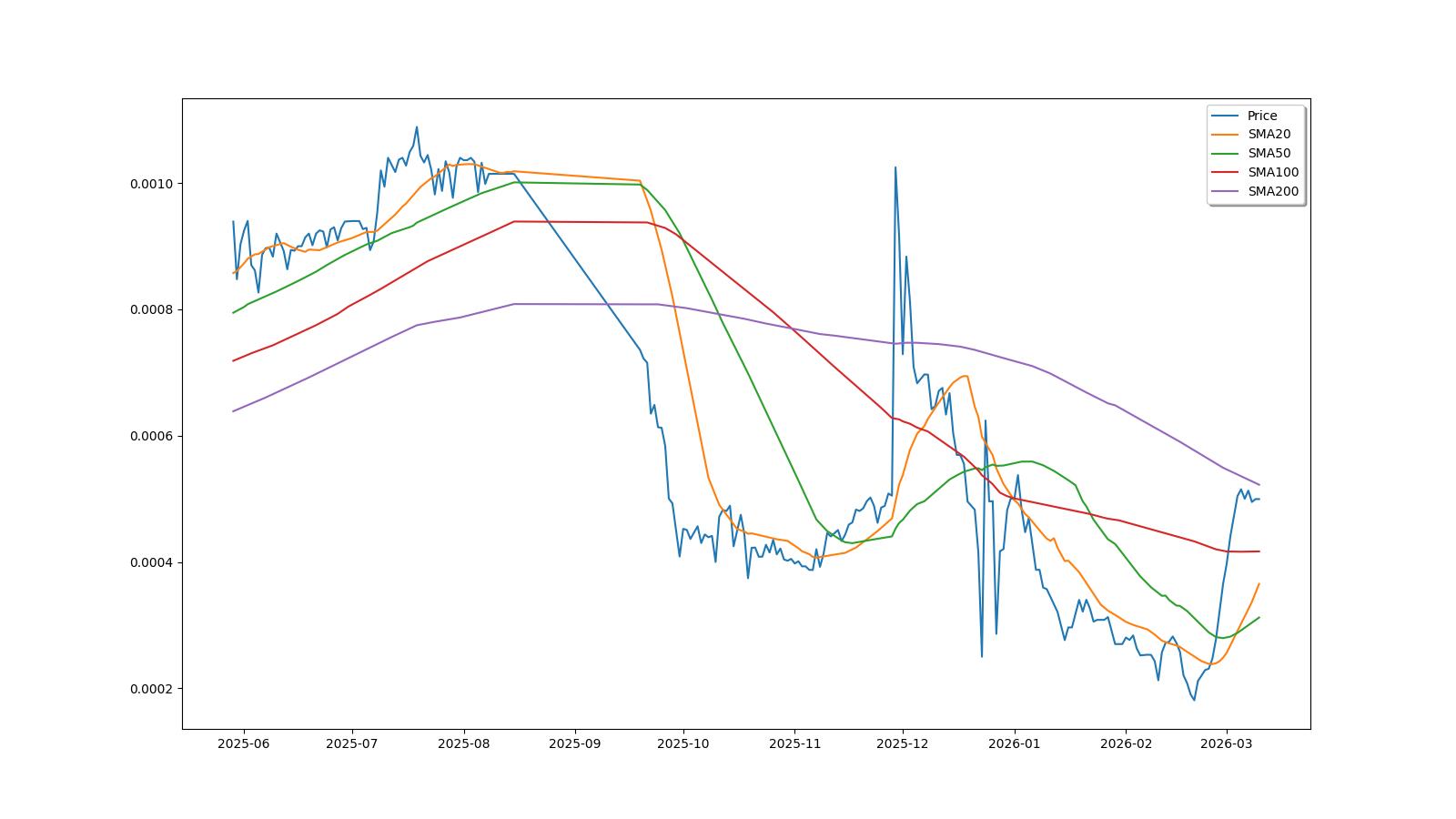 QLINDO Simple Moving Averages