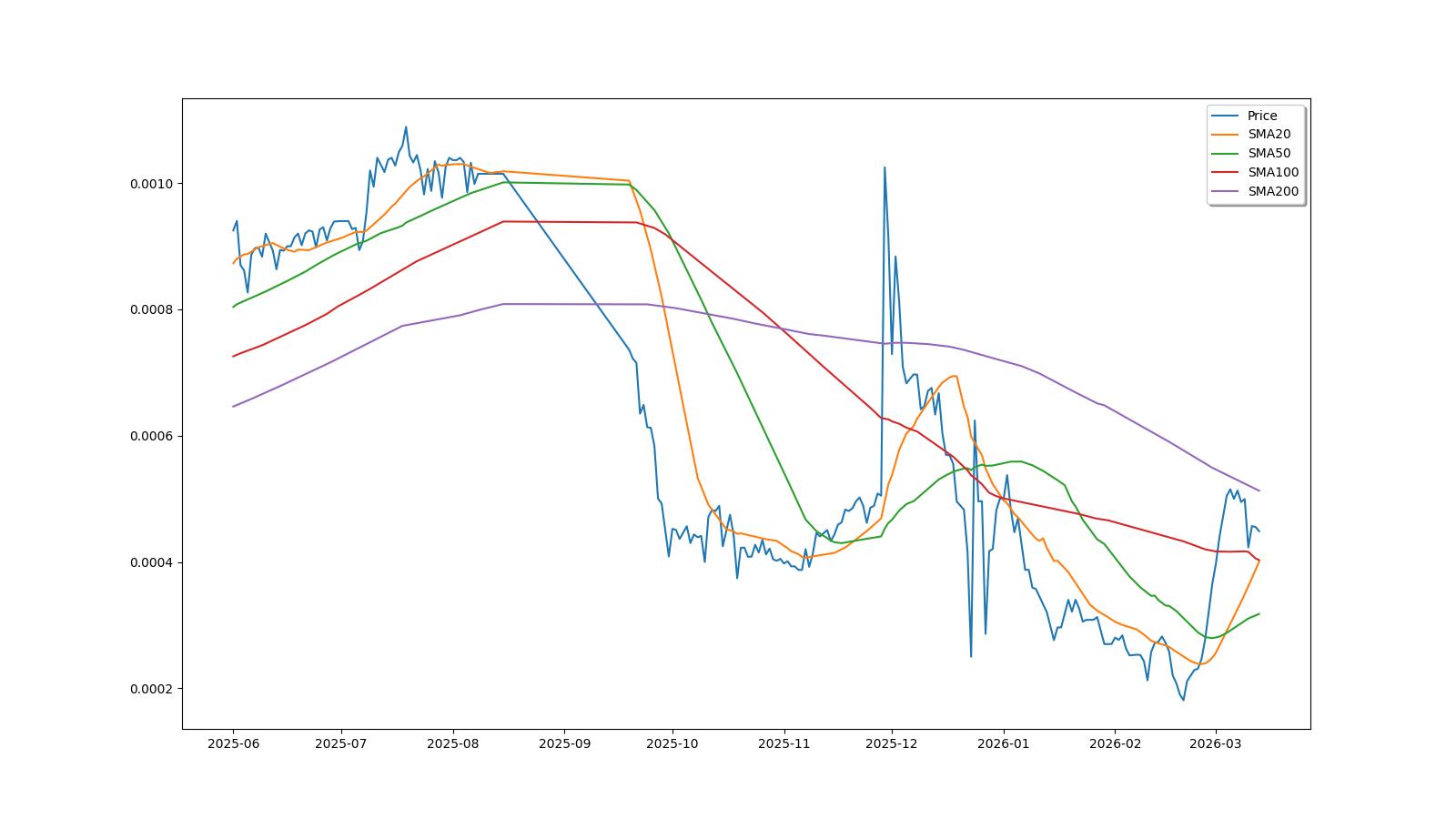 QLINDO Simple Moving Averages