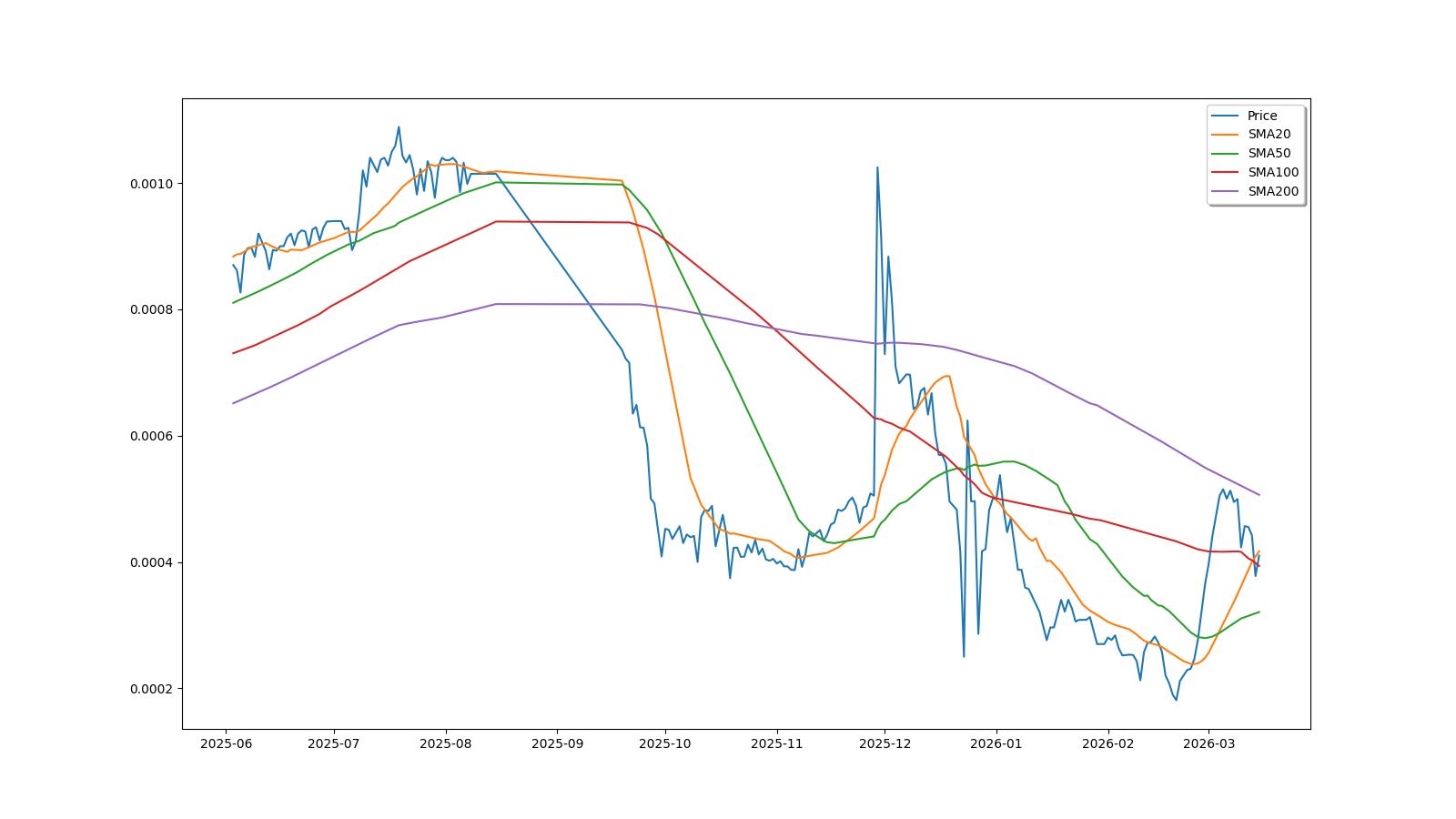 QLINDO Simple Moving Averages