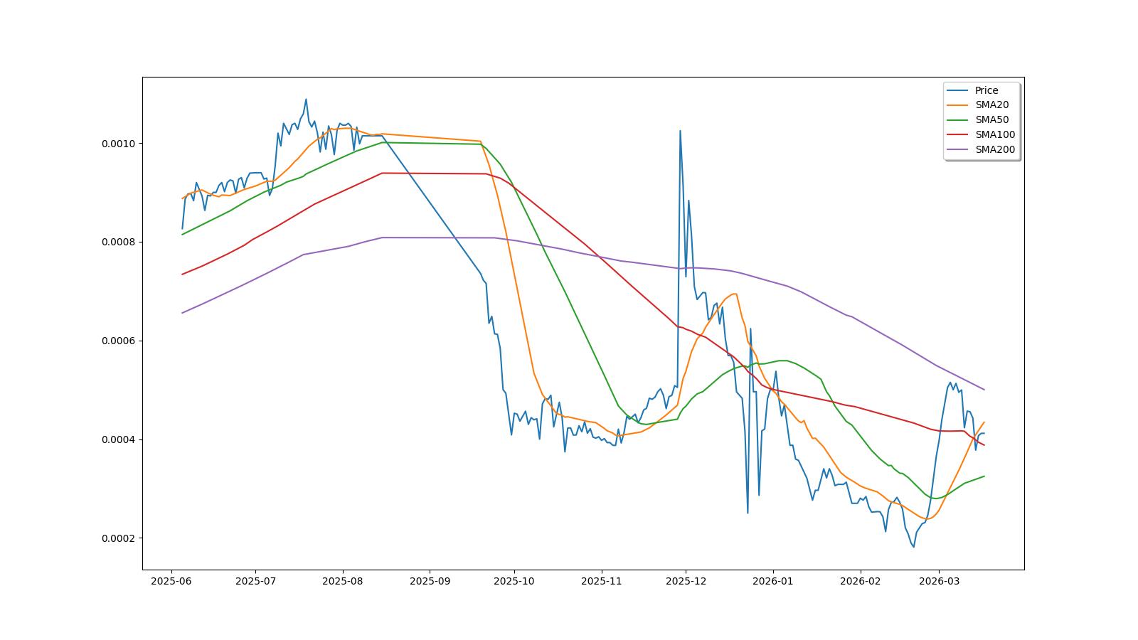 QLINDO Simple Moving Averages
