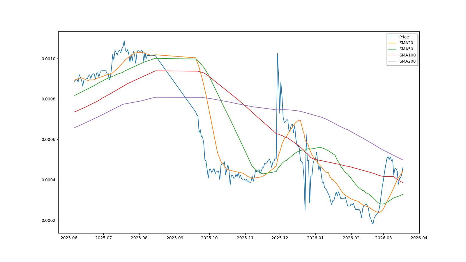 QLINDO Simple Moving Averages