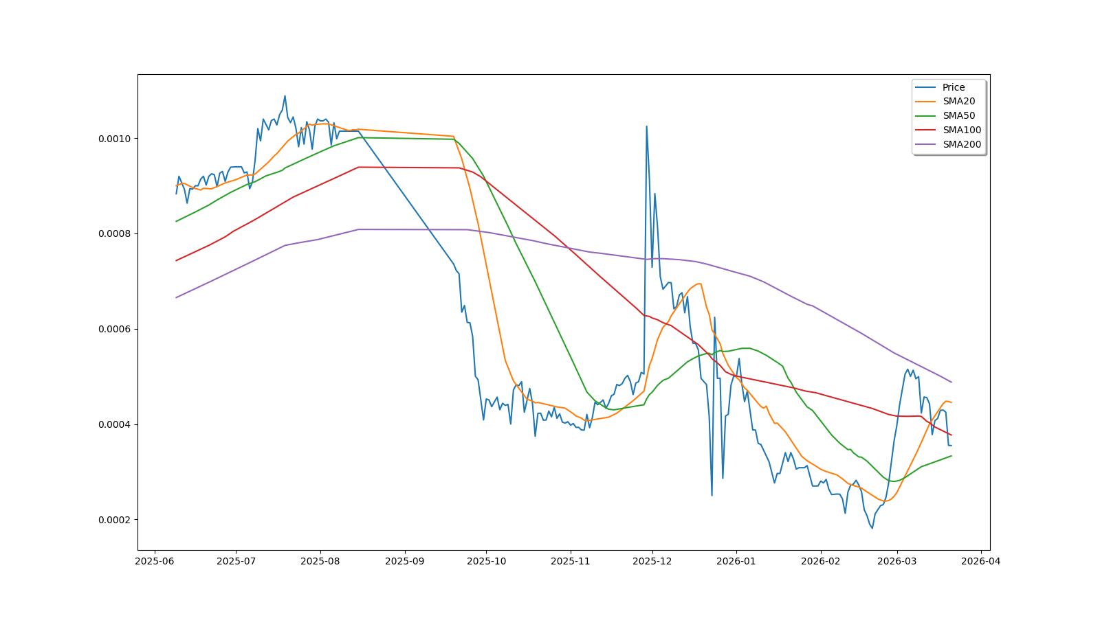 QLINDO Simple Moving Averages