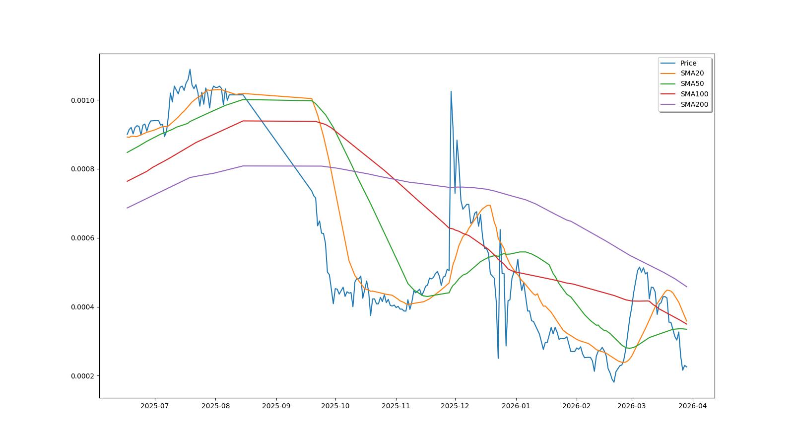 QLINDO Simple Moving Averages
