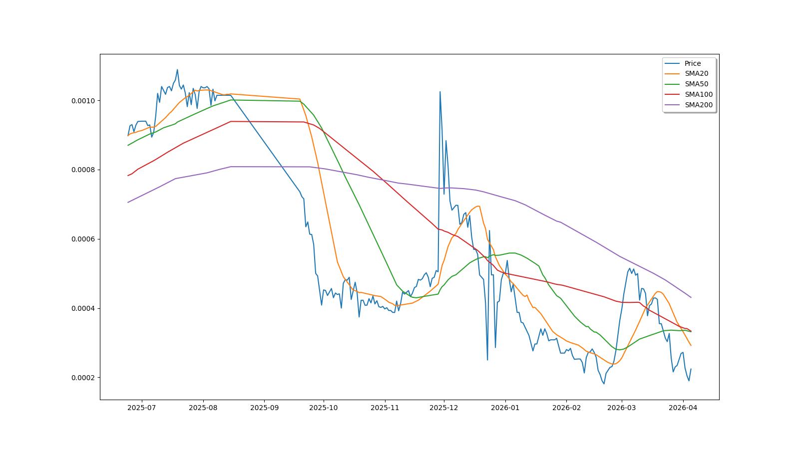 QLINDO Simple Moving Averages