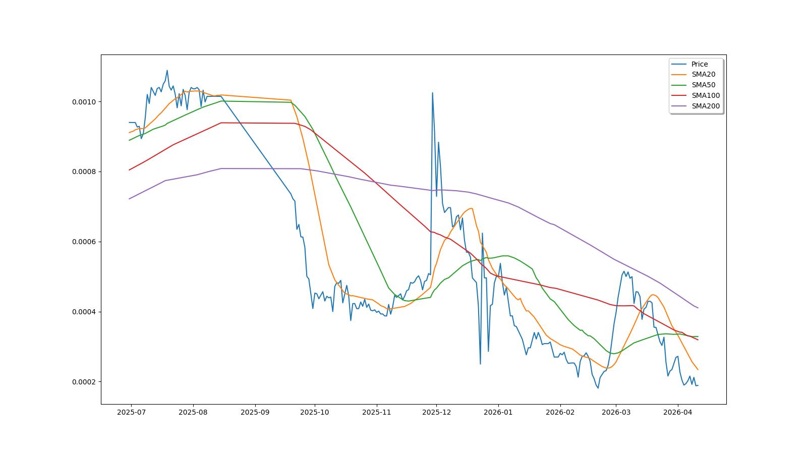 QLINDO Simple Moving Averages