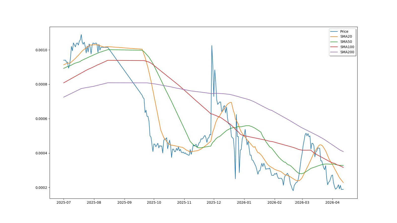 QLINDO Simple Moving Averages