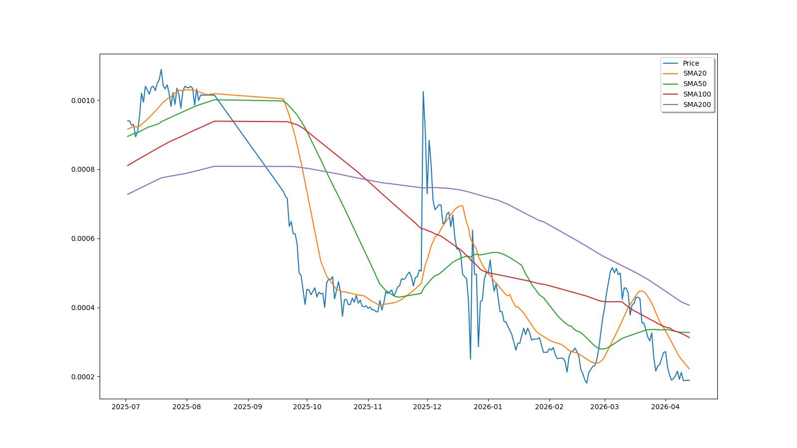 QLINDO Simple Moving Averages