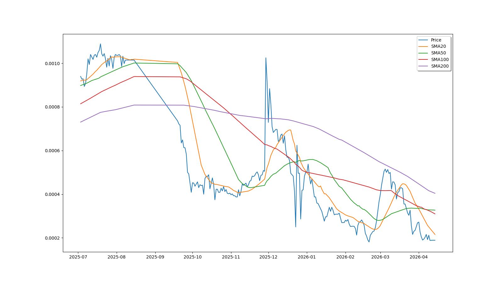 QLINDO Simple Moving Averages