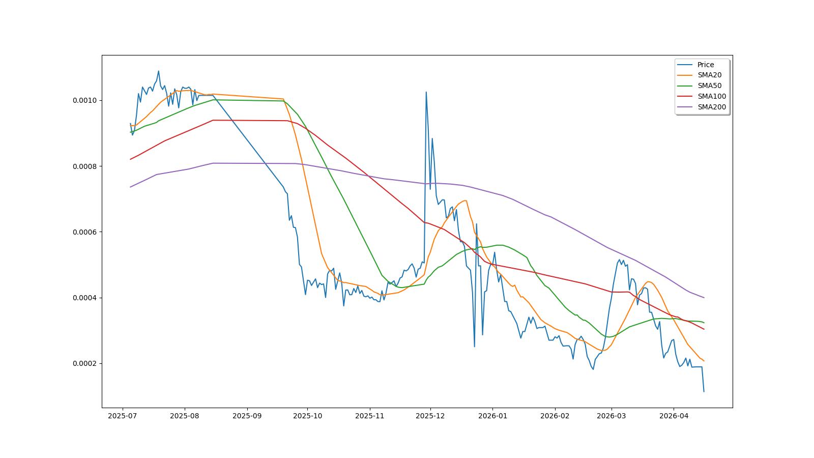 QLINDO Simple Moving Averages