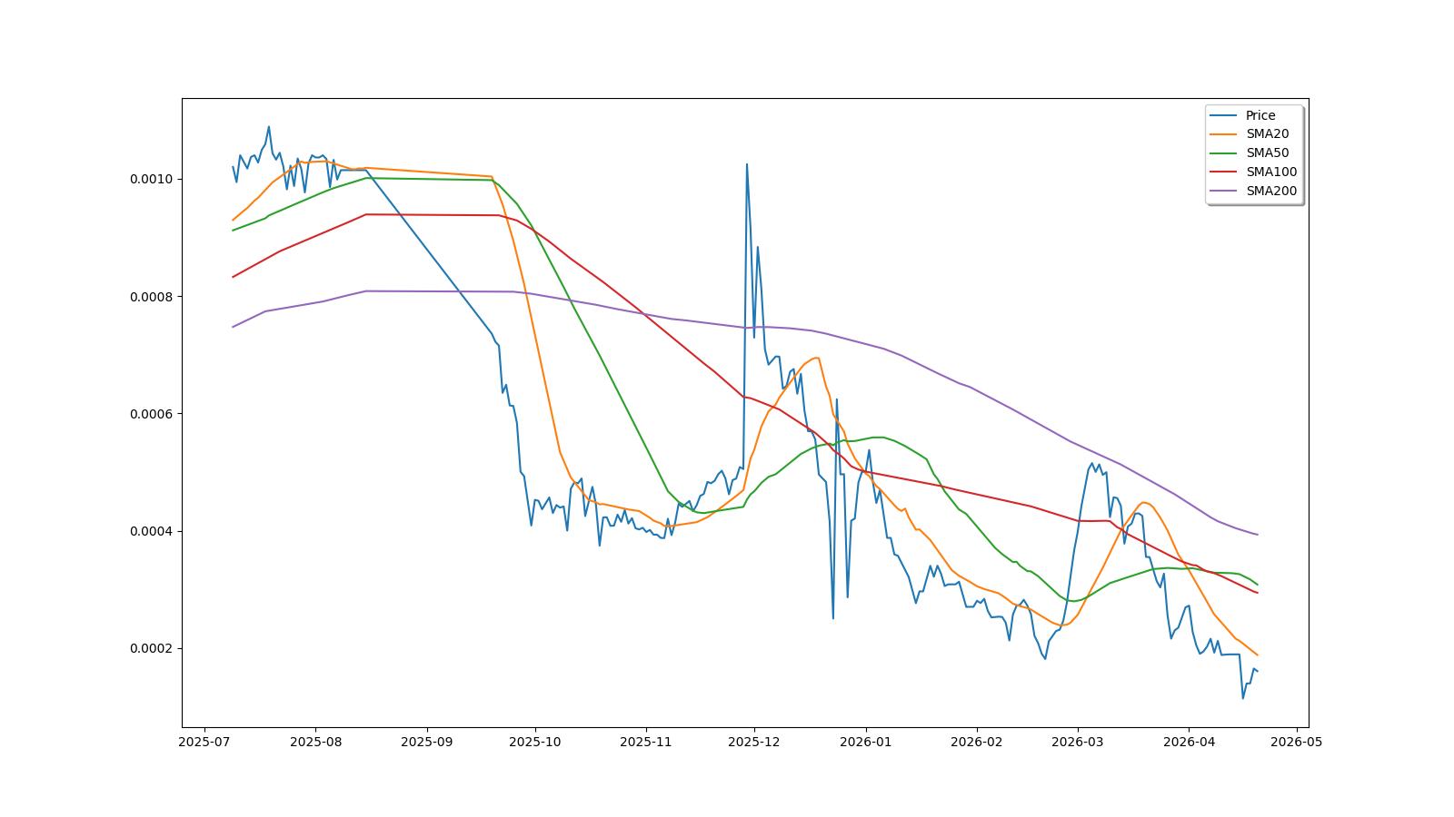 QLINDO Simple Moving Averages
