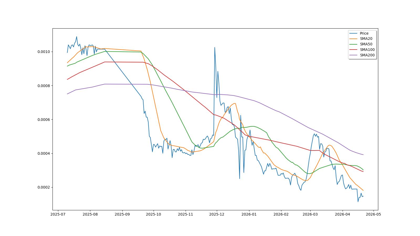 QLINDO Simple Moving Averages