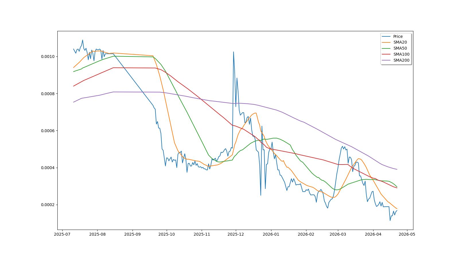 QLINDO Simple Moving Averages