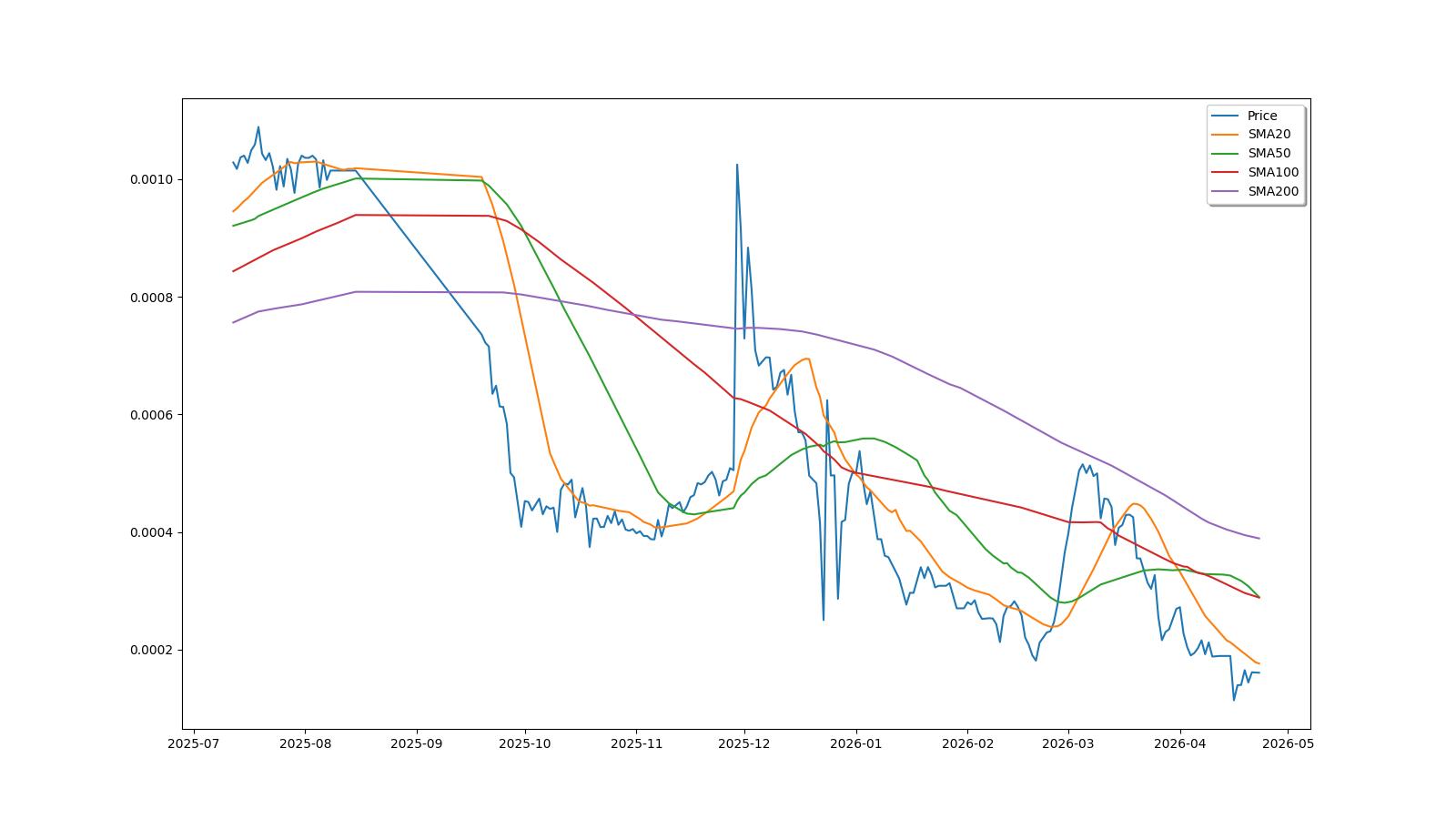 QLINDO Simple Moving Averages
