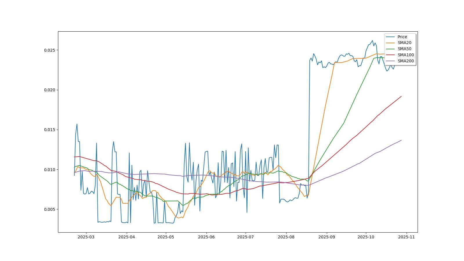 QLC Chain Simple Moving Averages