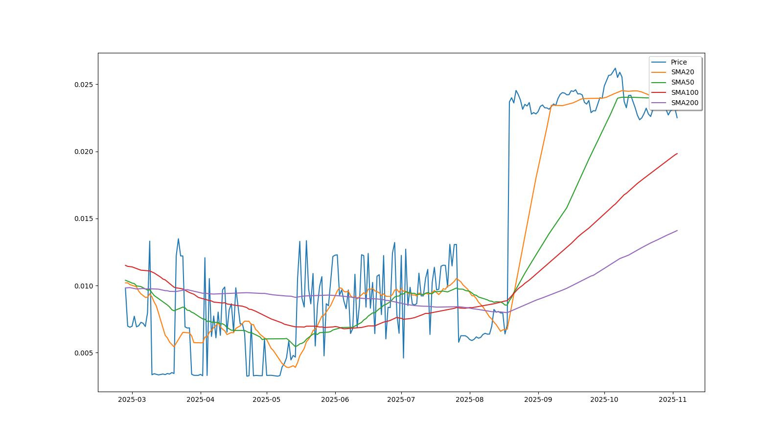 QLINK Simple Moving Averages