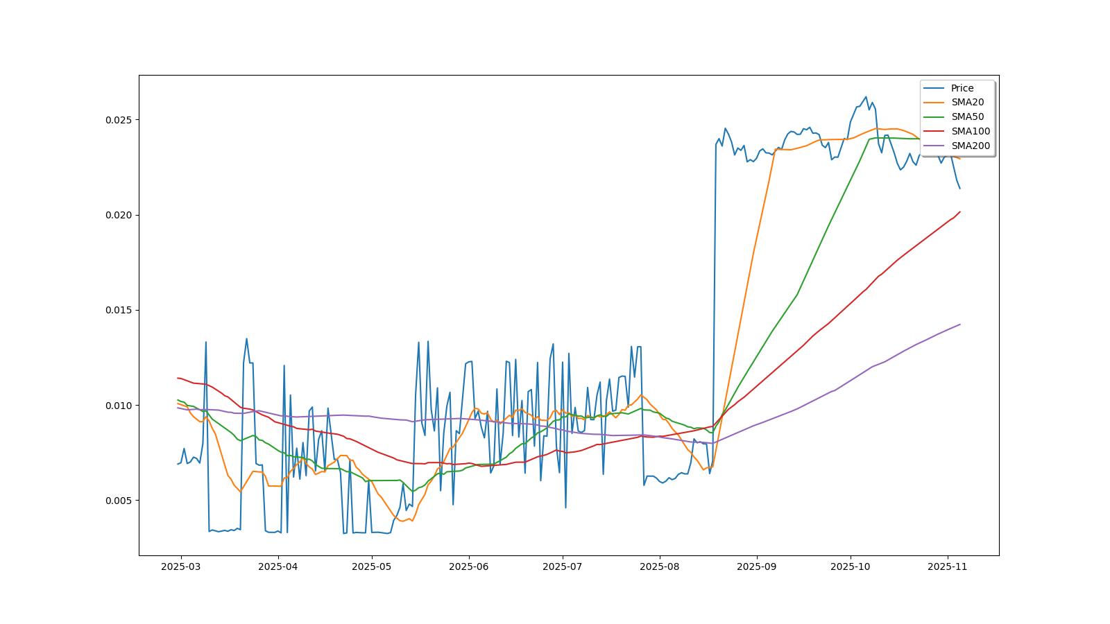 QLC Chain Simple Moving Averages