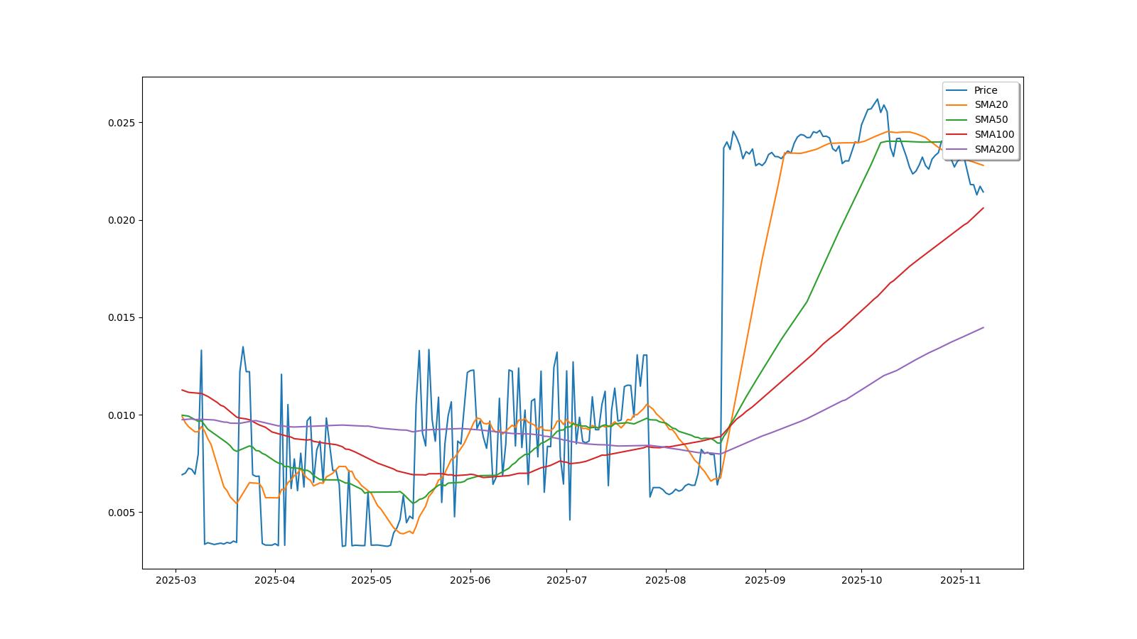 QLC Chain Simple Moving Averages