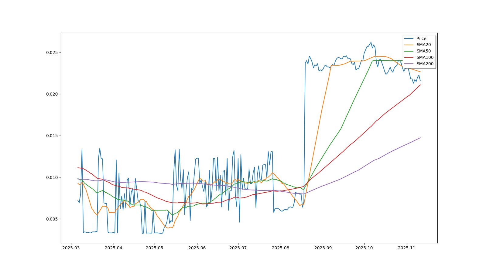 QLC Chain Simple Moving Averages