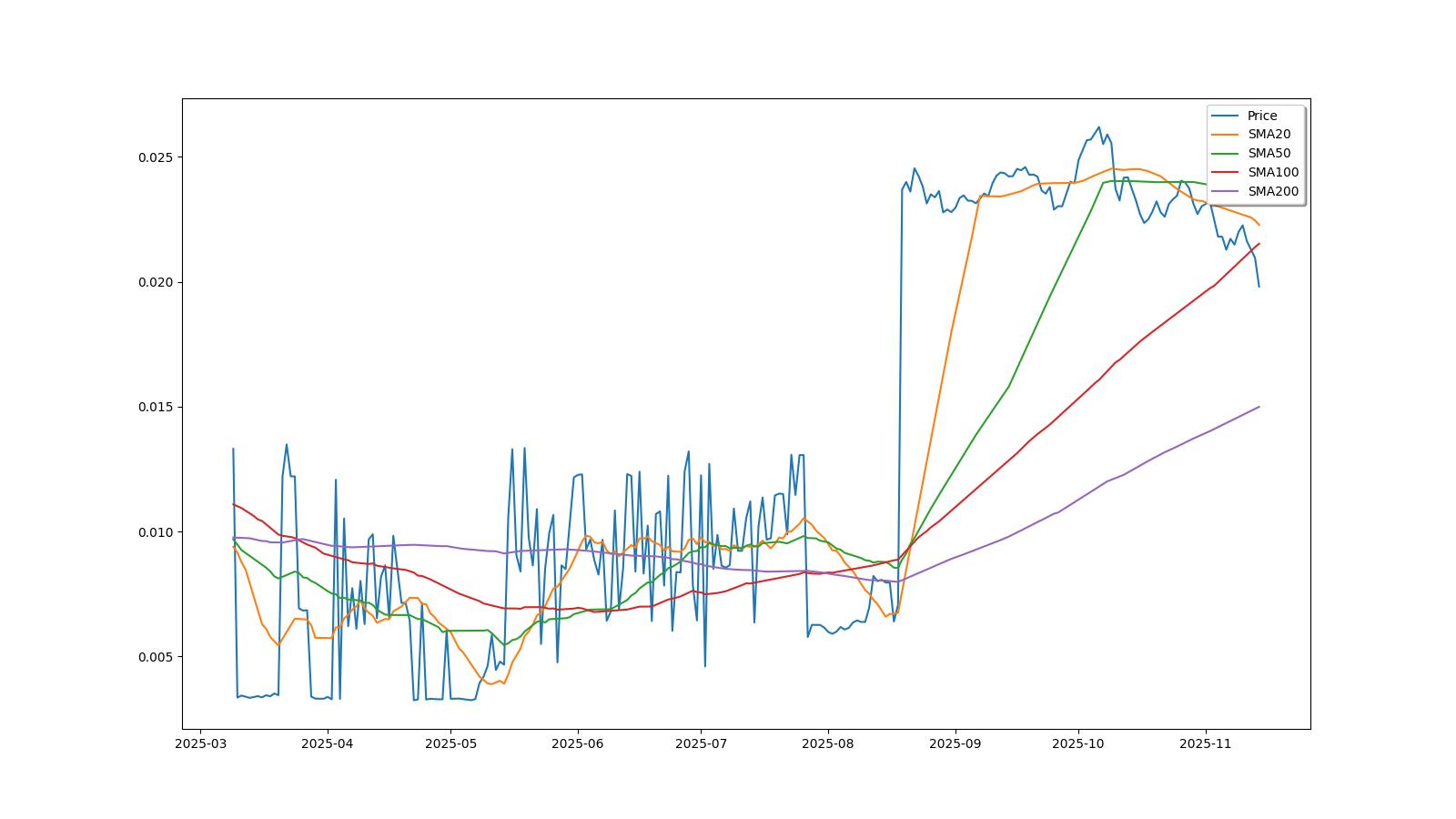 QLC Chain Simple Moving Averages
