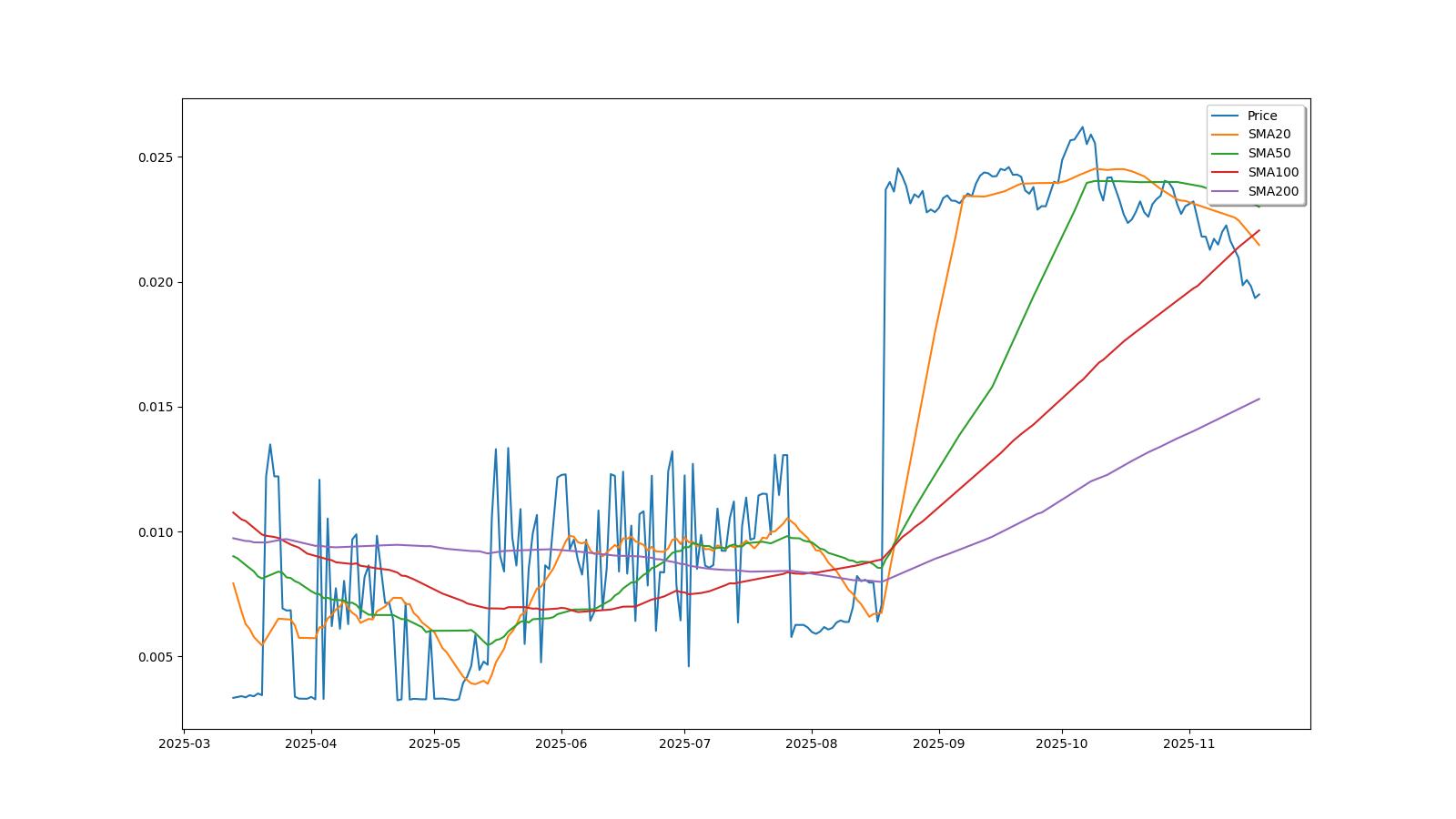 QLC Chain Simple Moving Averages