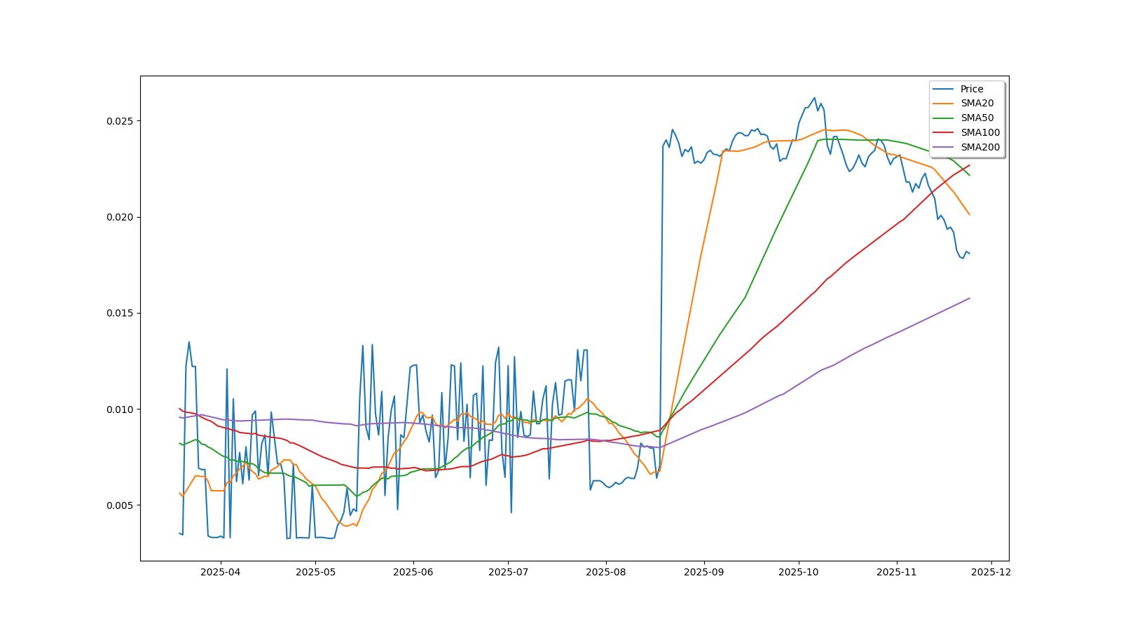 QLC Chain Simple Moving Averages