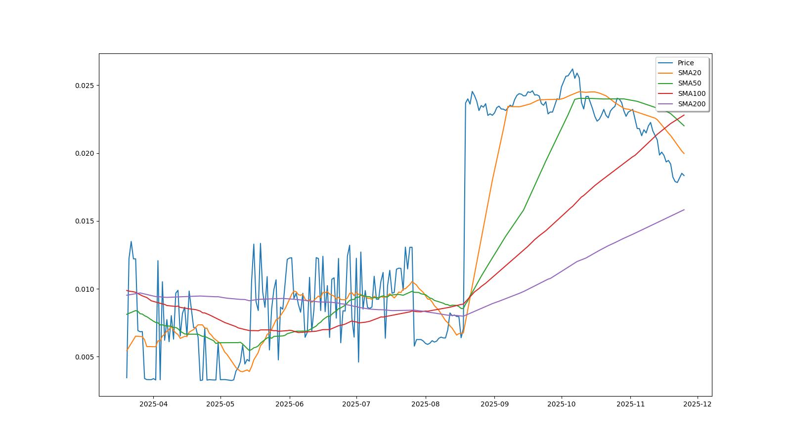 QLC Chain Simple Moving Averages