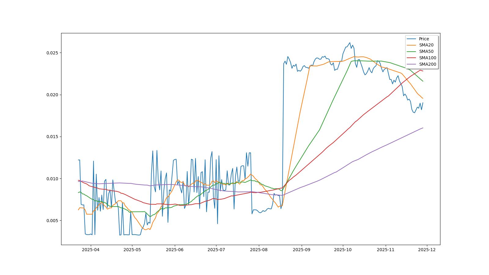 QLC Chain Simple Moving Averages