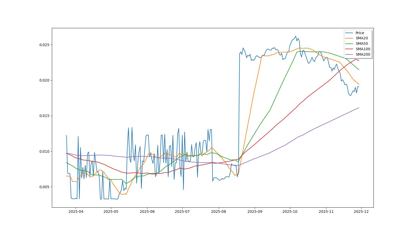 QLC Chain Simple Moving Averages