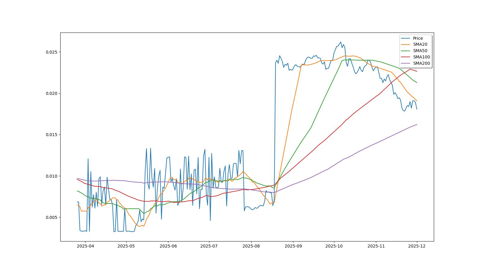 QLC Chain Simple Moving Averages