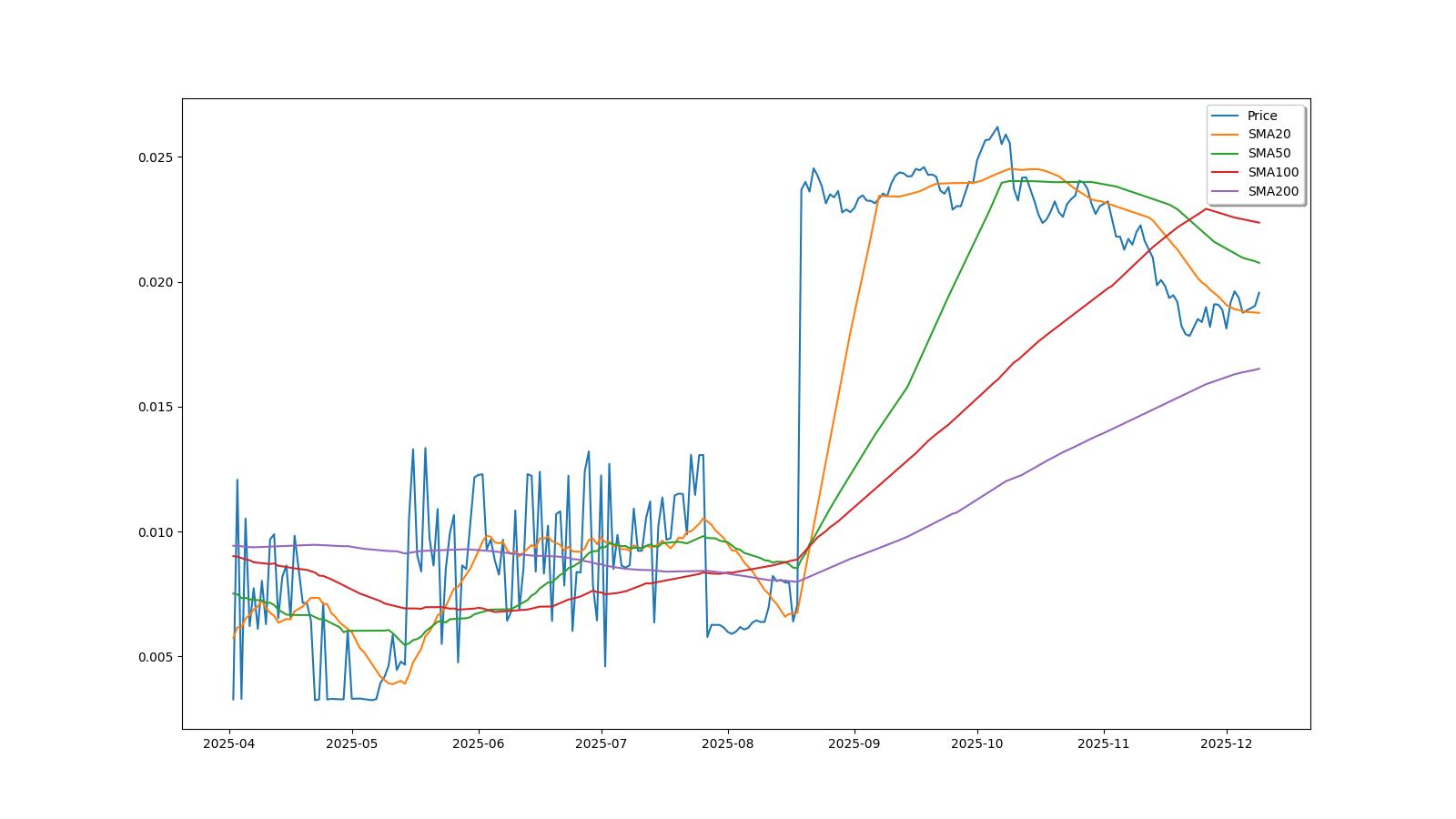 QLC Chain Simple Moving Averages