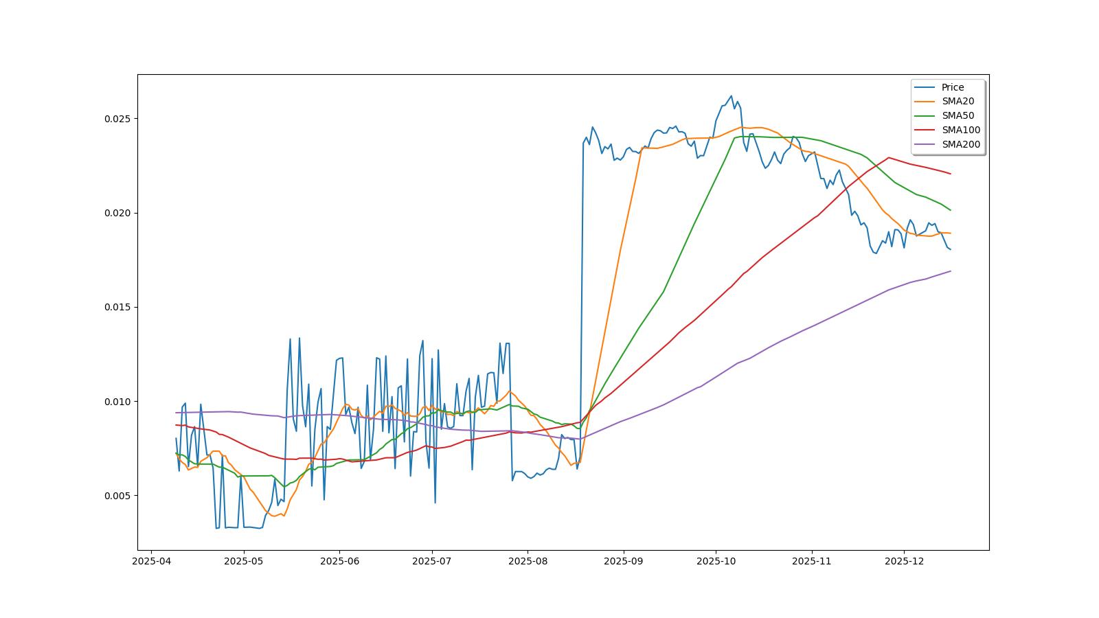 QLC Chain Simple Moving Averages