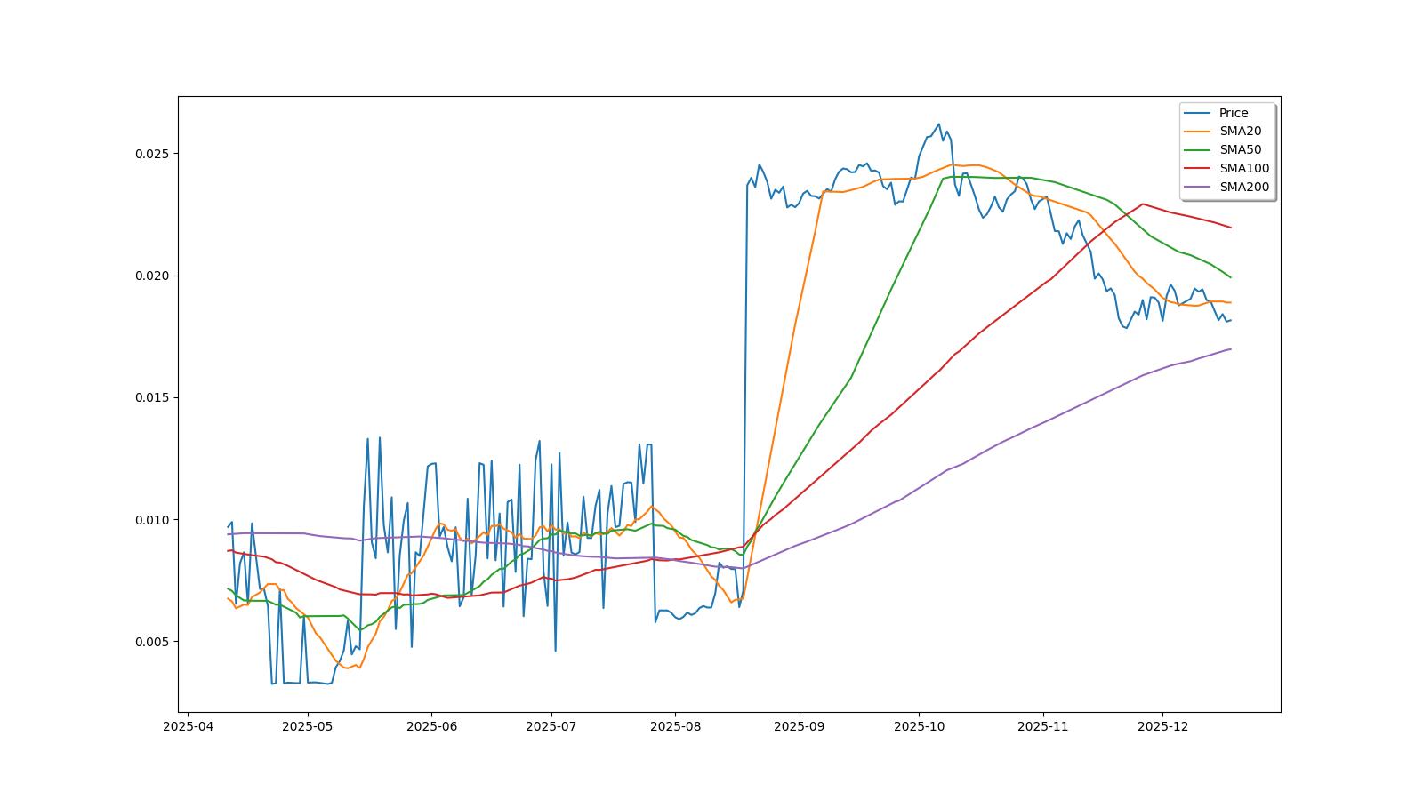 큐링크 Simple Moving Averages