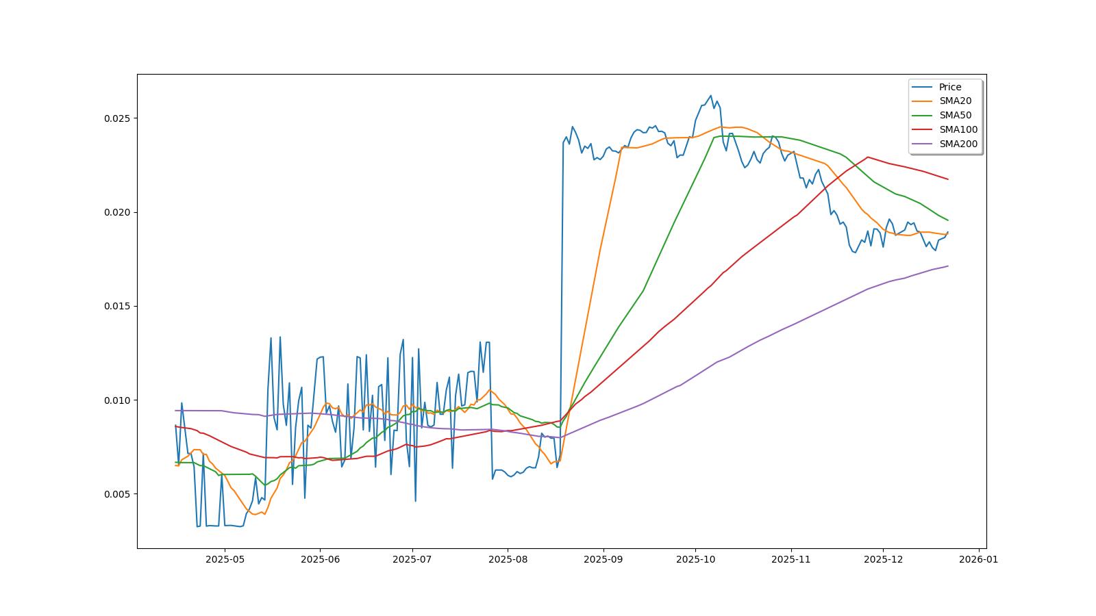 QLC Chain Simple Moving Averages