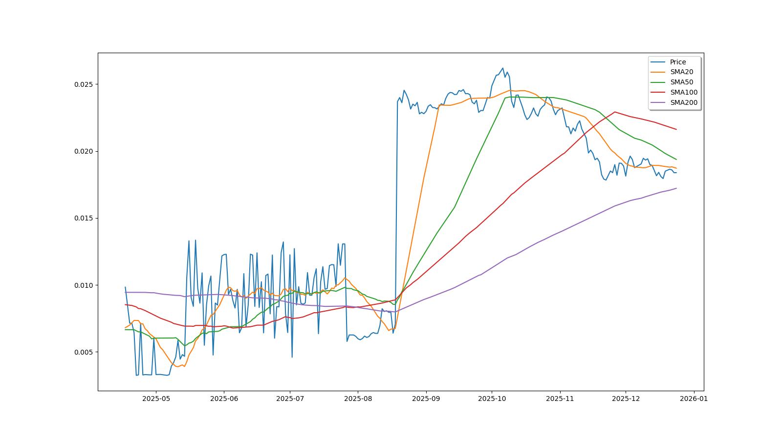 QLC Chain Simple Moving Averages