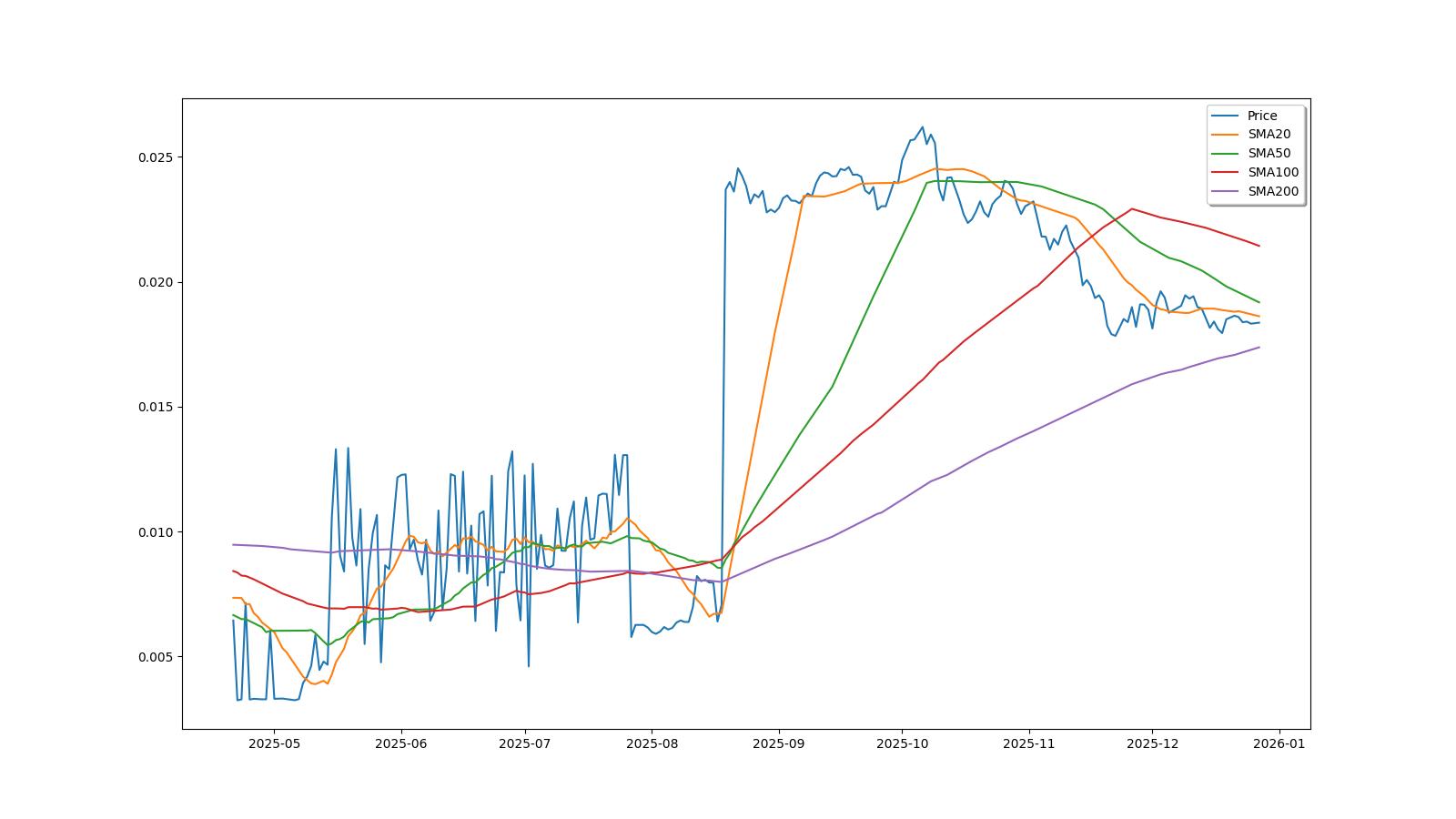QLC Chain Simple Moving Averages