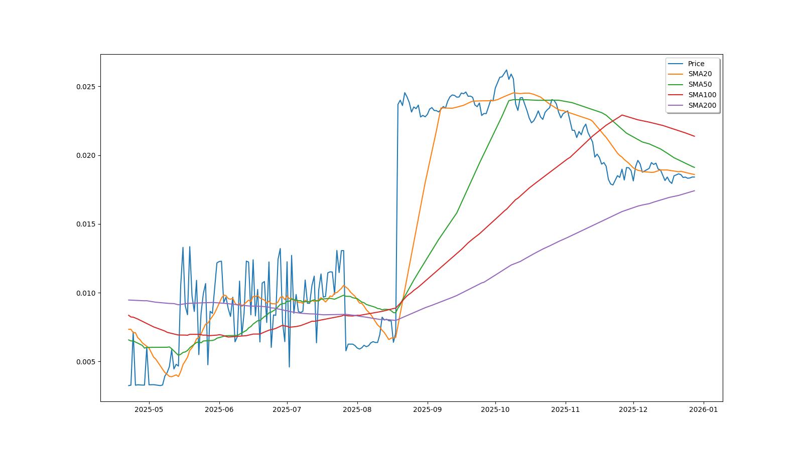 QLC Chain Simple Moving Averages
