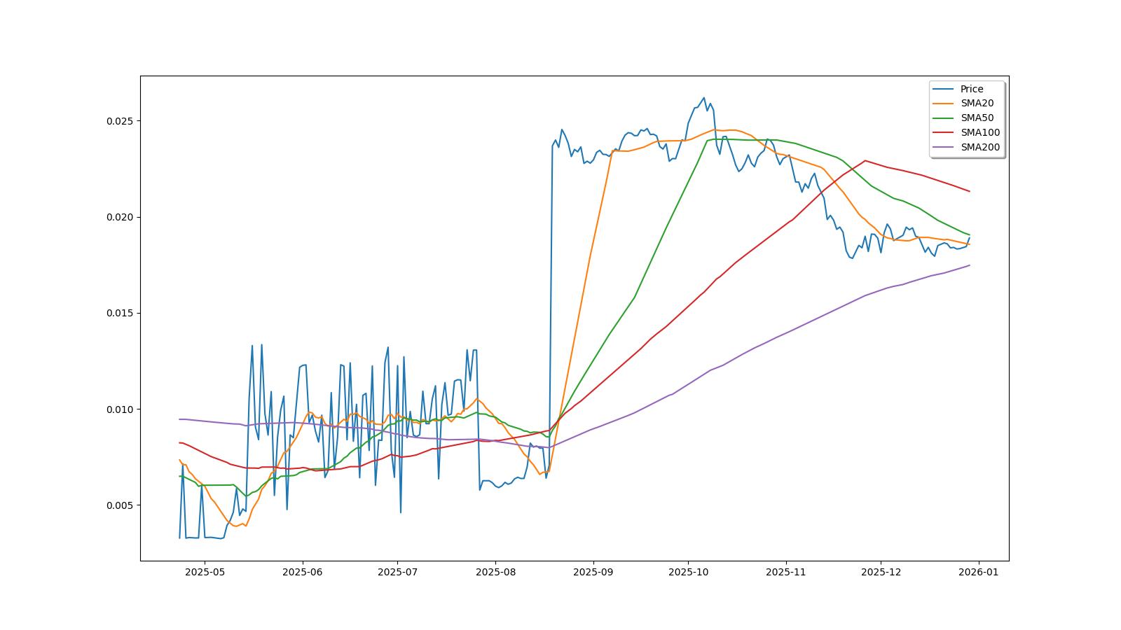 QLC Chain Simple Moving Averages