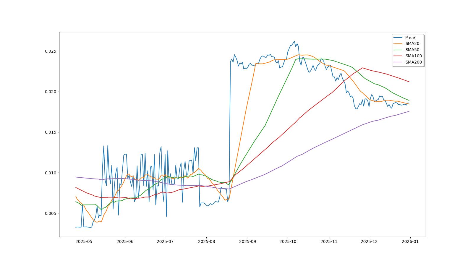 QLC Chain Simple Moving Averages